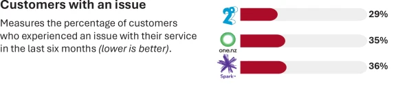 Compare providers for the best mobile customer service | Commerce ...