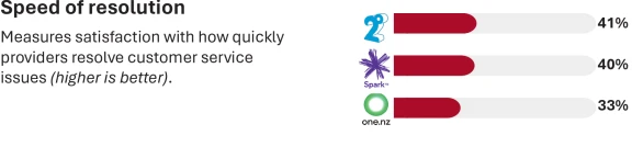 Compare providers for the best mobile customer service | Commerce ...