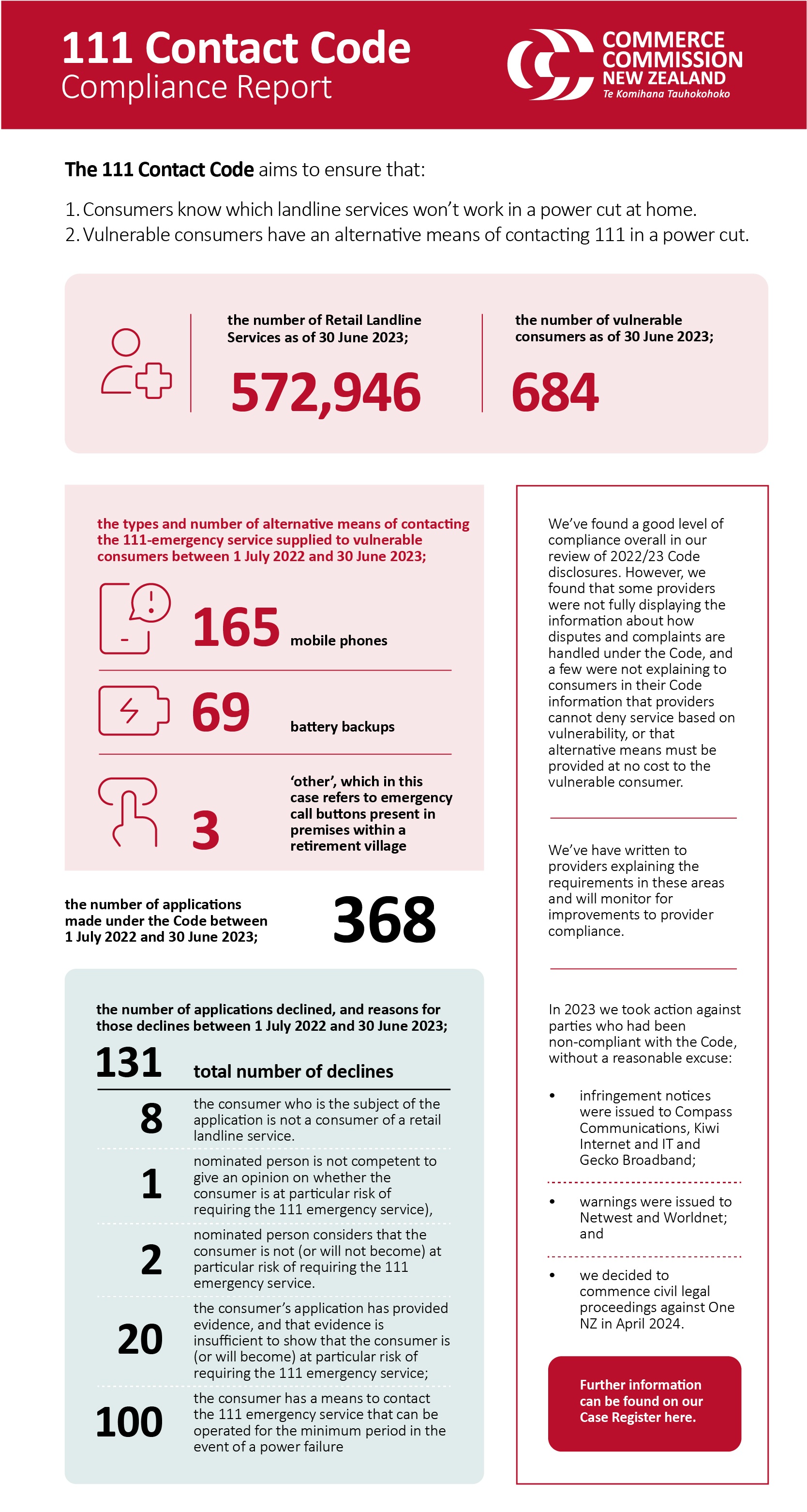 Commission 111 Contact Code | Commerce Commission