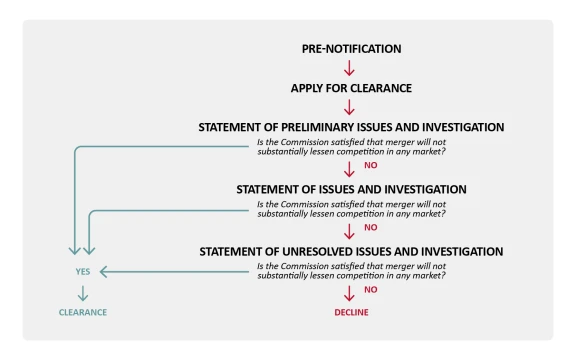 Merger clearance process | Commerce Commission