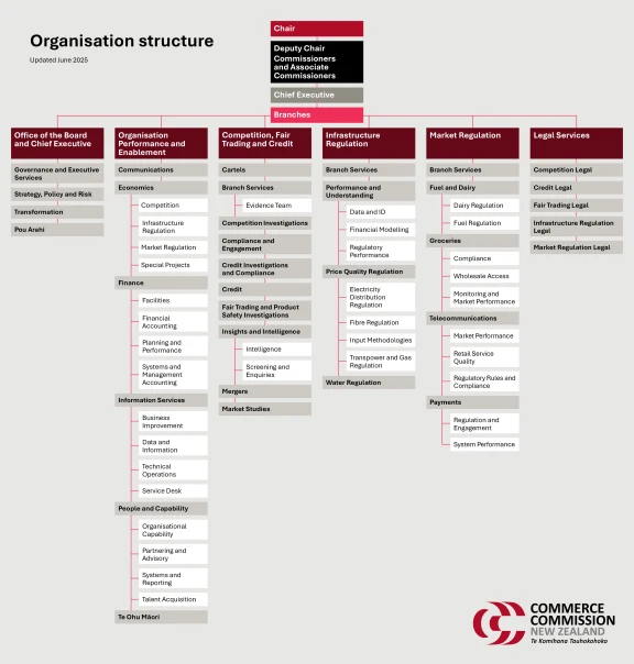 Our structure | Commerce Commission